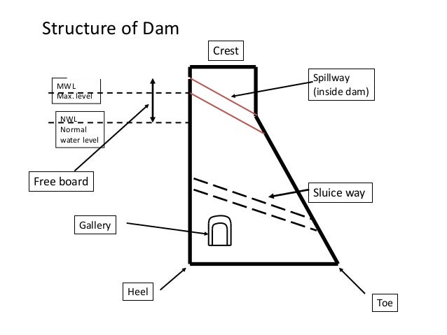 Dams
