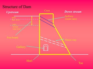 Types of Dams and Geological Inputs.pptx