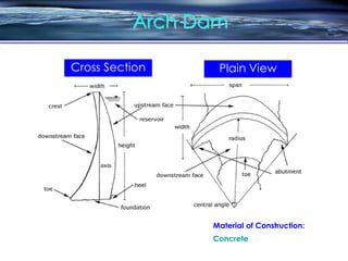 Arch Dam Cross Section