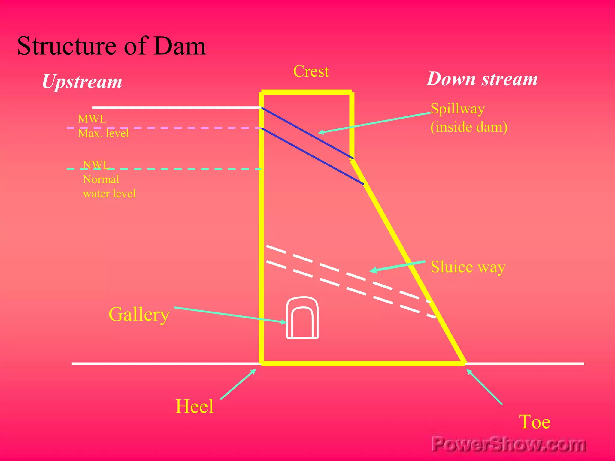 DAMS AND IT'S TYPES . . . | PPS