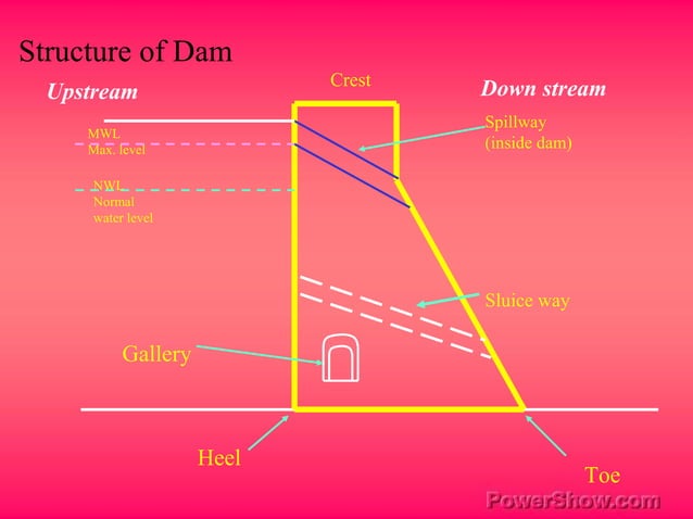 DAMS AND IT'S TYPES . . . | PPS