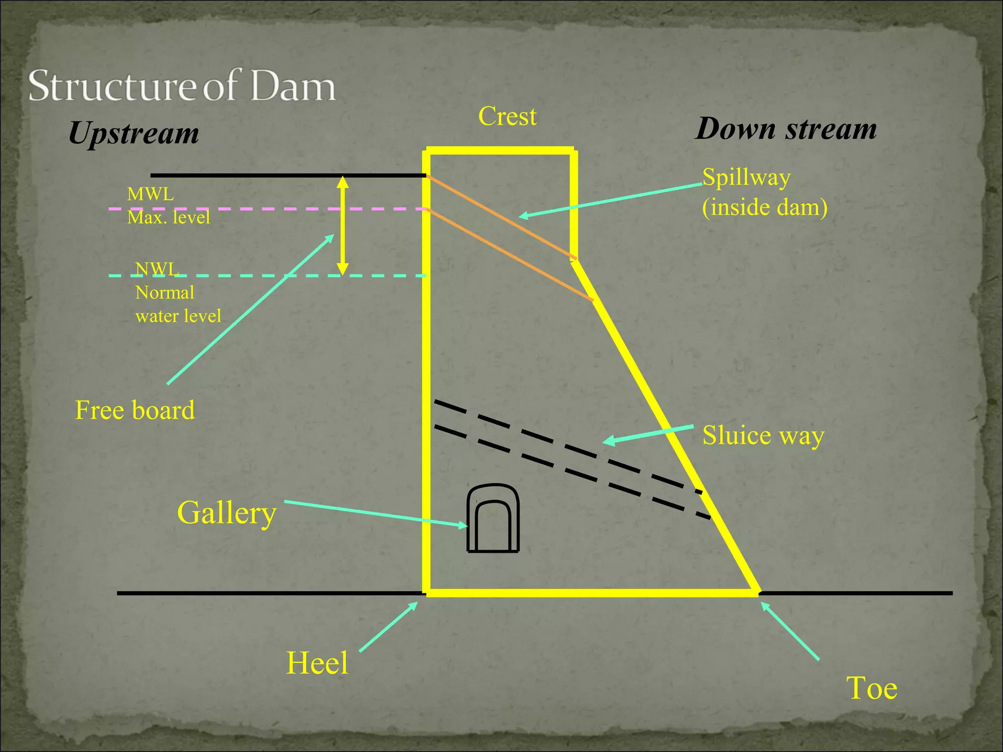 Dams | PPT