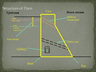 Dams | PPT