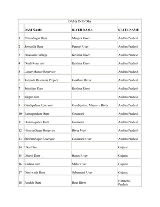 Dams in india | PDF