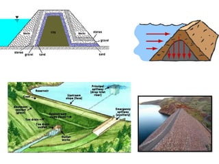 Civil engineering Dams, its parts and types.pptx