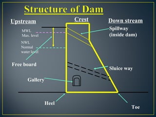 Dams | PPT