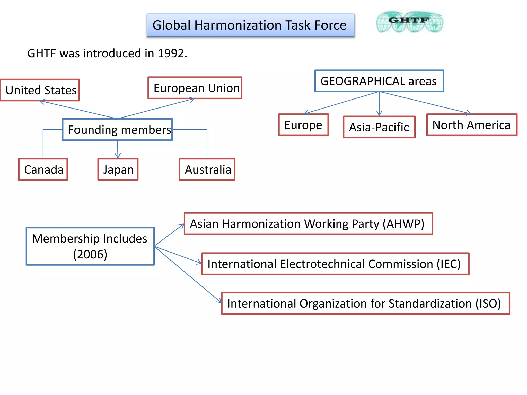 Medical devices | PPTX