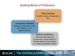 Computer Modeling Capabilities + Challenges for Earth System ...