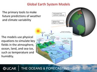 Computer Modeling Capabilities + Challenges for Earth System ...