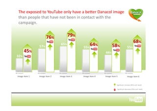 Danacol case study xmos spain Metrixlab | PPT