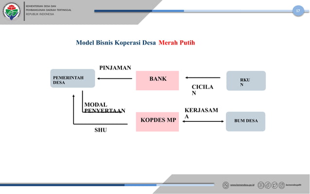 Dana Desa dan Koperasi Desa Merah Putih bahan Rakor Tingkat Wamen ...