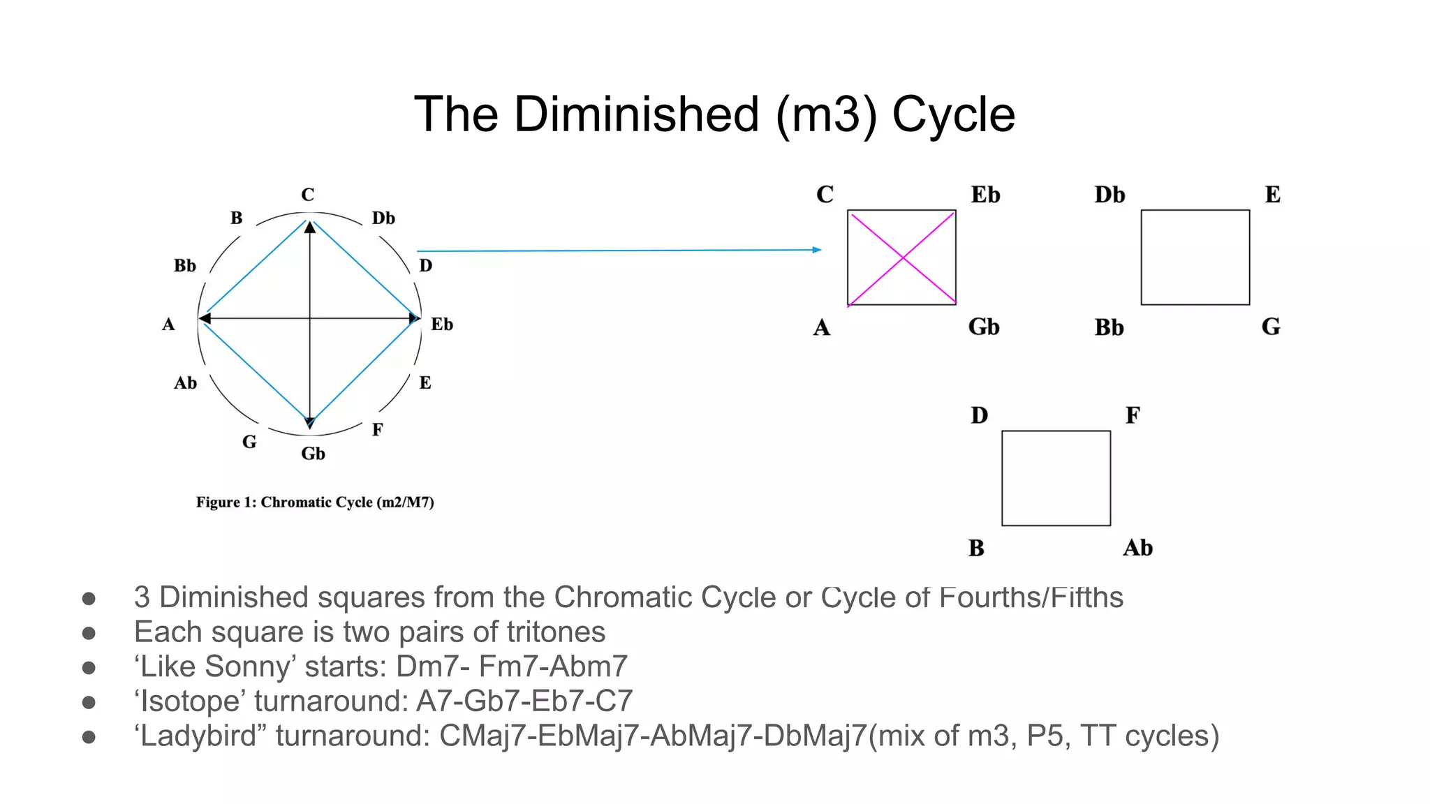 The ‘Giant Steps’ Progression and Cycle Diagrams | PDF