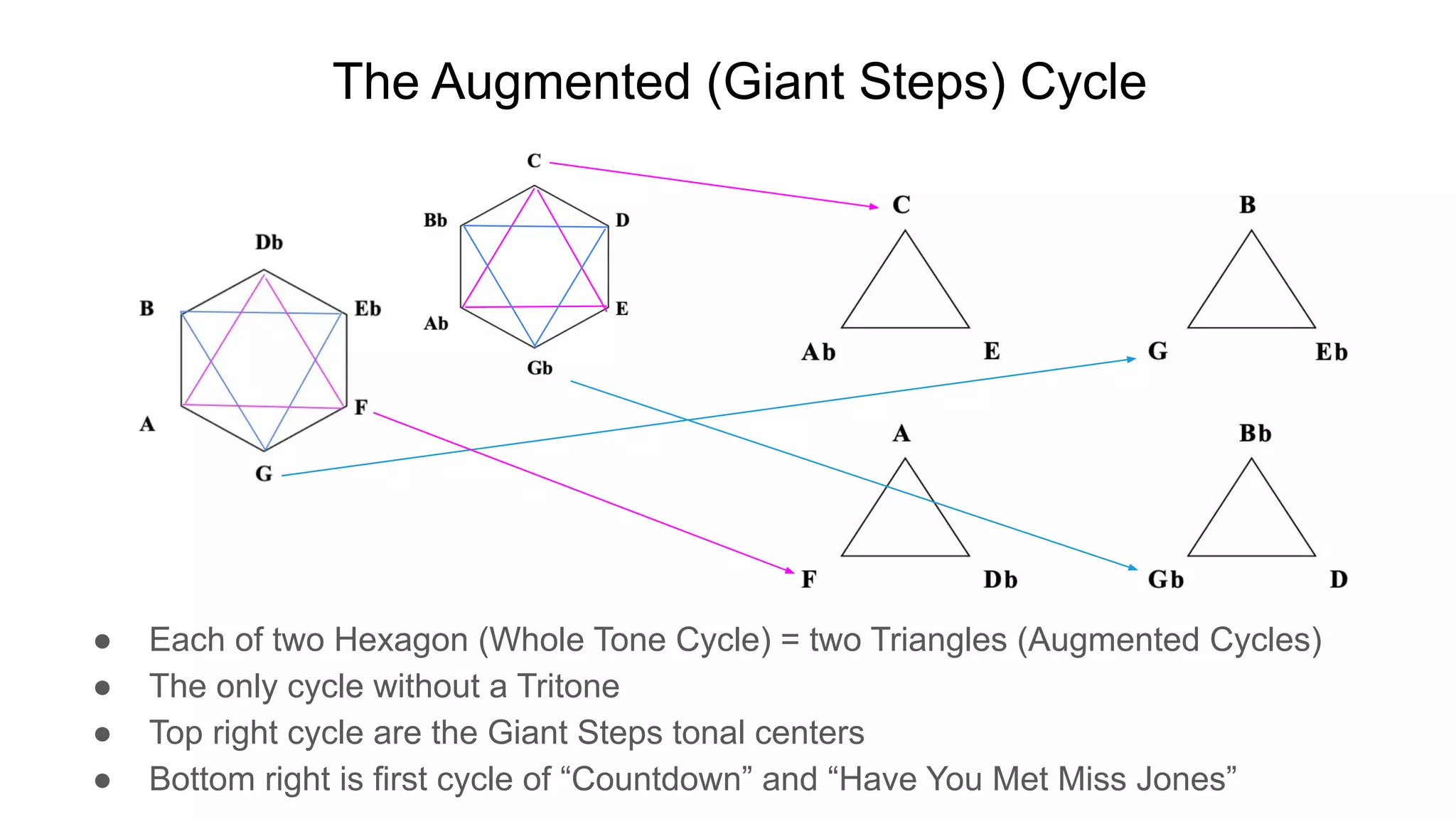 The ‘Giant Steps’ Progression and Cycle Diagrams | PDF