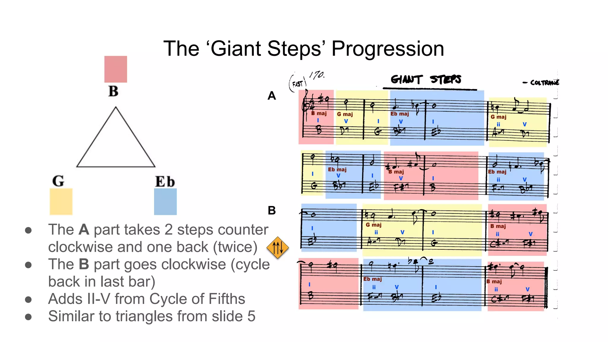 The ‘Giant Steps’ Progression and Cycle Diagrams | PDF