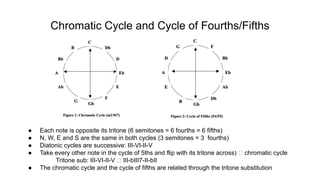 The ‘Giant Steps’ Progression and Cycle Diagrams | PDF