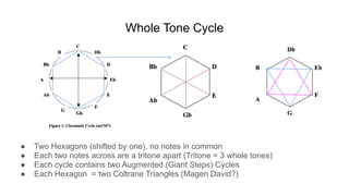 The ‘Giant Steps’ Progression and Cycle Diagrams | PDF