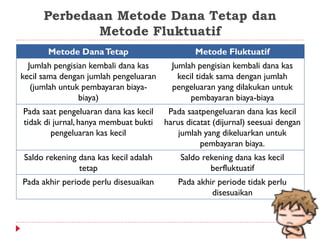 Materi pada Dana Kas Kecil Fluktuasi PPT.pdf