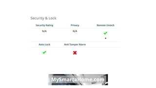Danalock Version 2 Smart Lock | PPTX