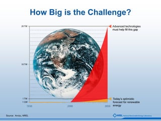 Renewable Energy Technology Opportunities: Responding to Global Energy ...