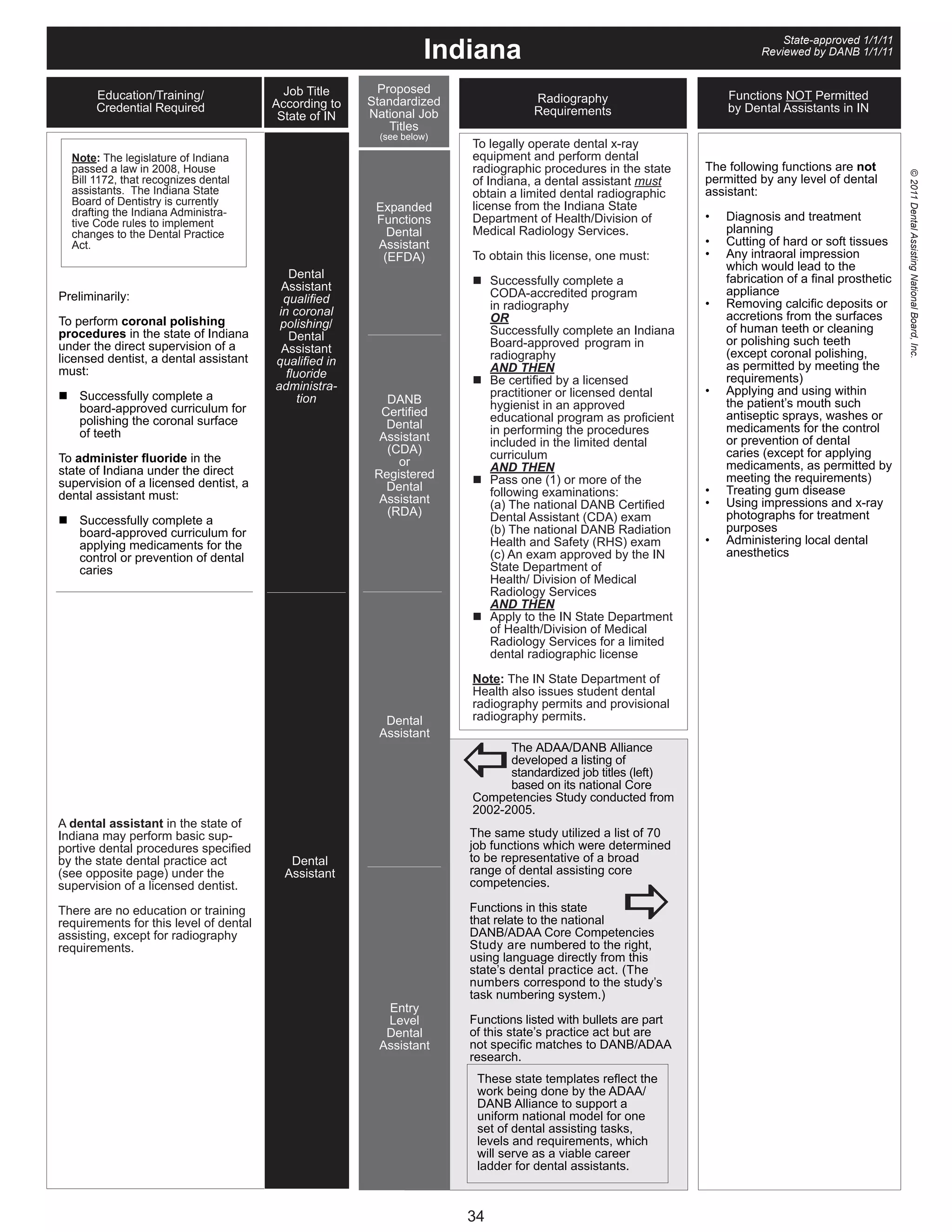 DANB Indiana Assisting New Regulations Guide Flow Chart 2011 | PDF