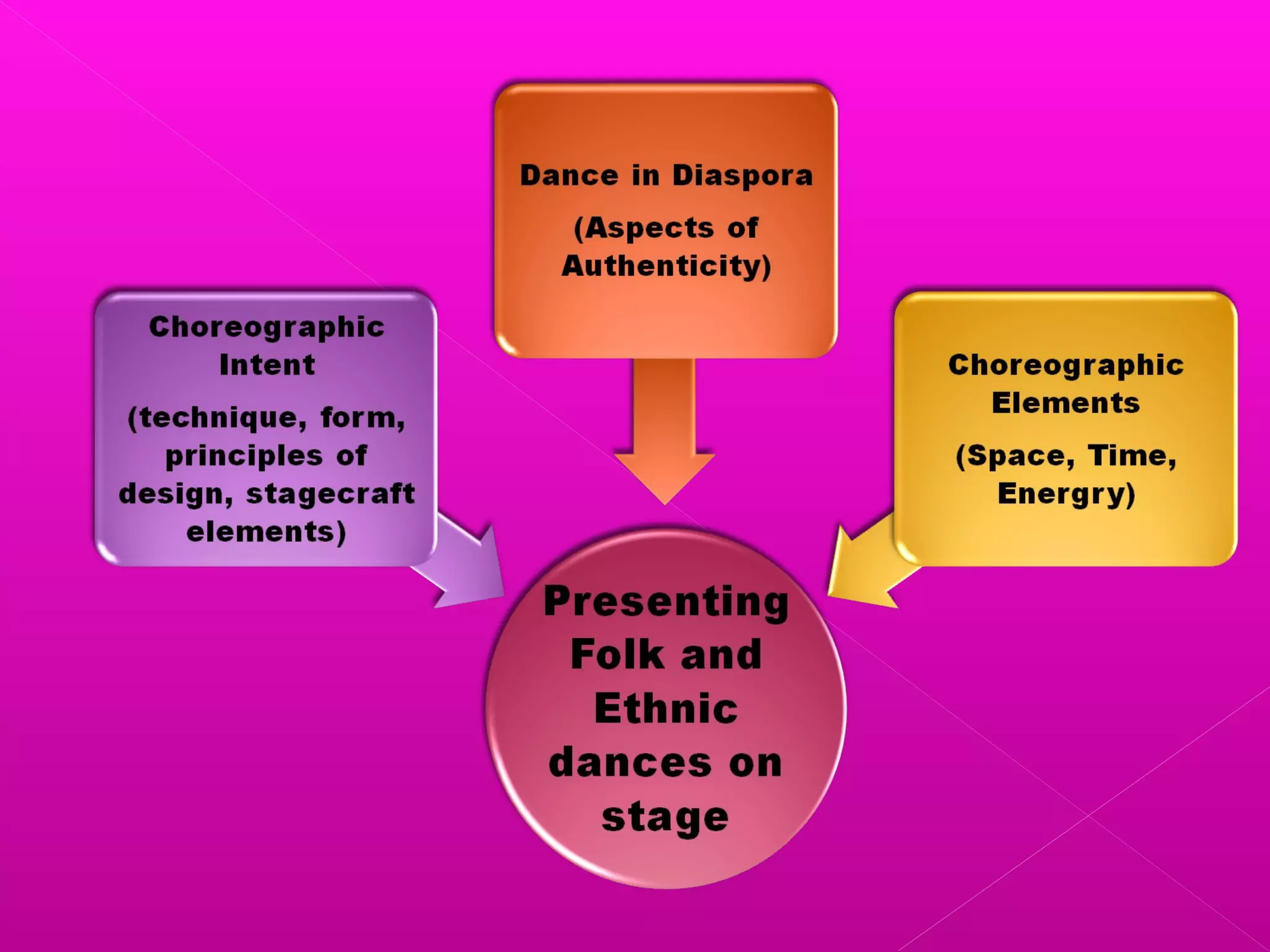 Dance in the K-12 PE Curriculum: Contents, Processes, and Outcomes | PPT