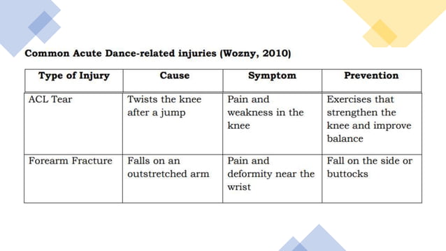 Dance-Related Injury - RBI.pptx | First Aid | Injuries