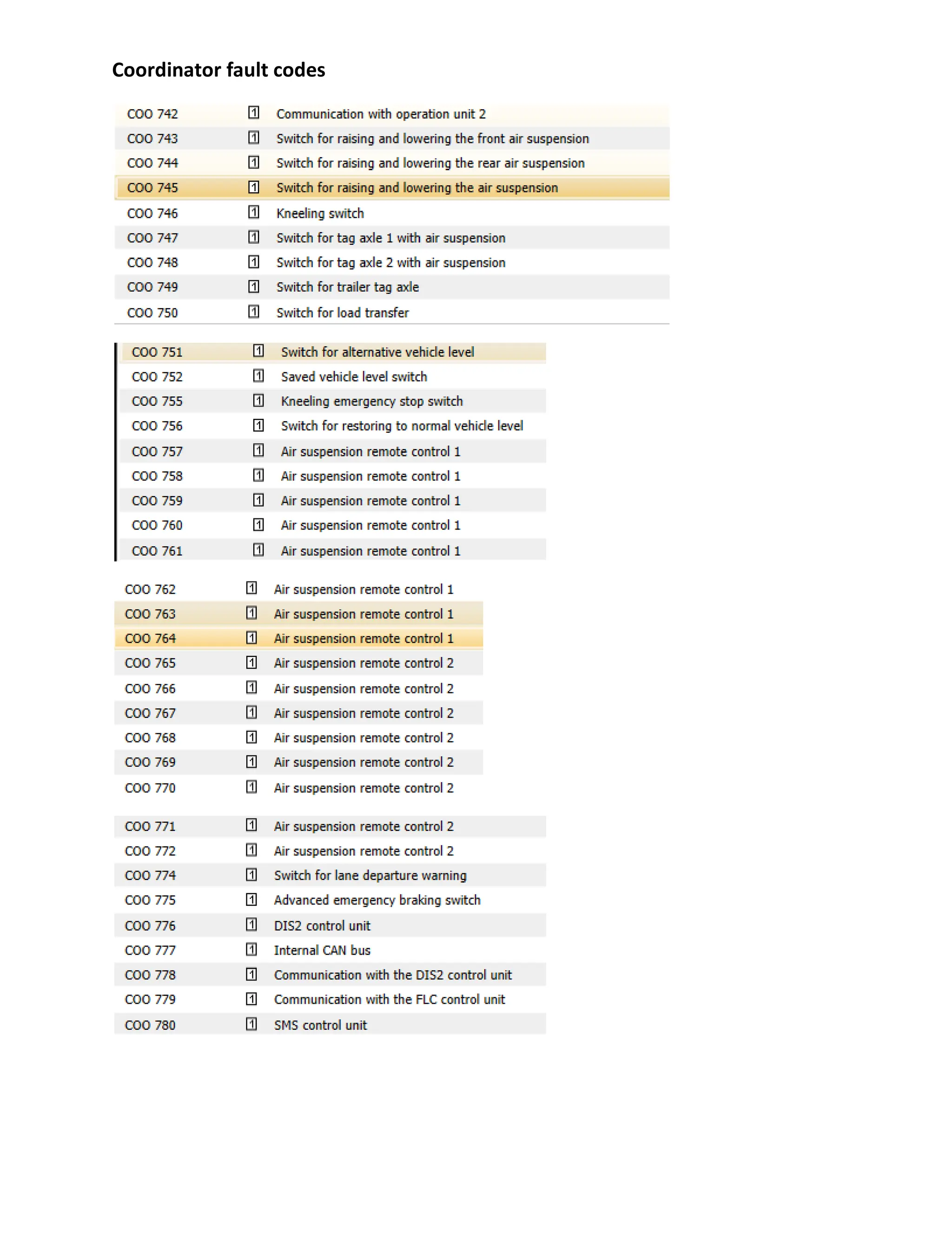Scania P410 2017 fault codes for Coordinator | PDF