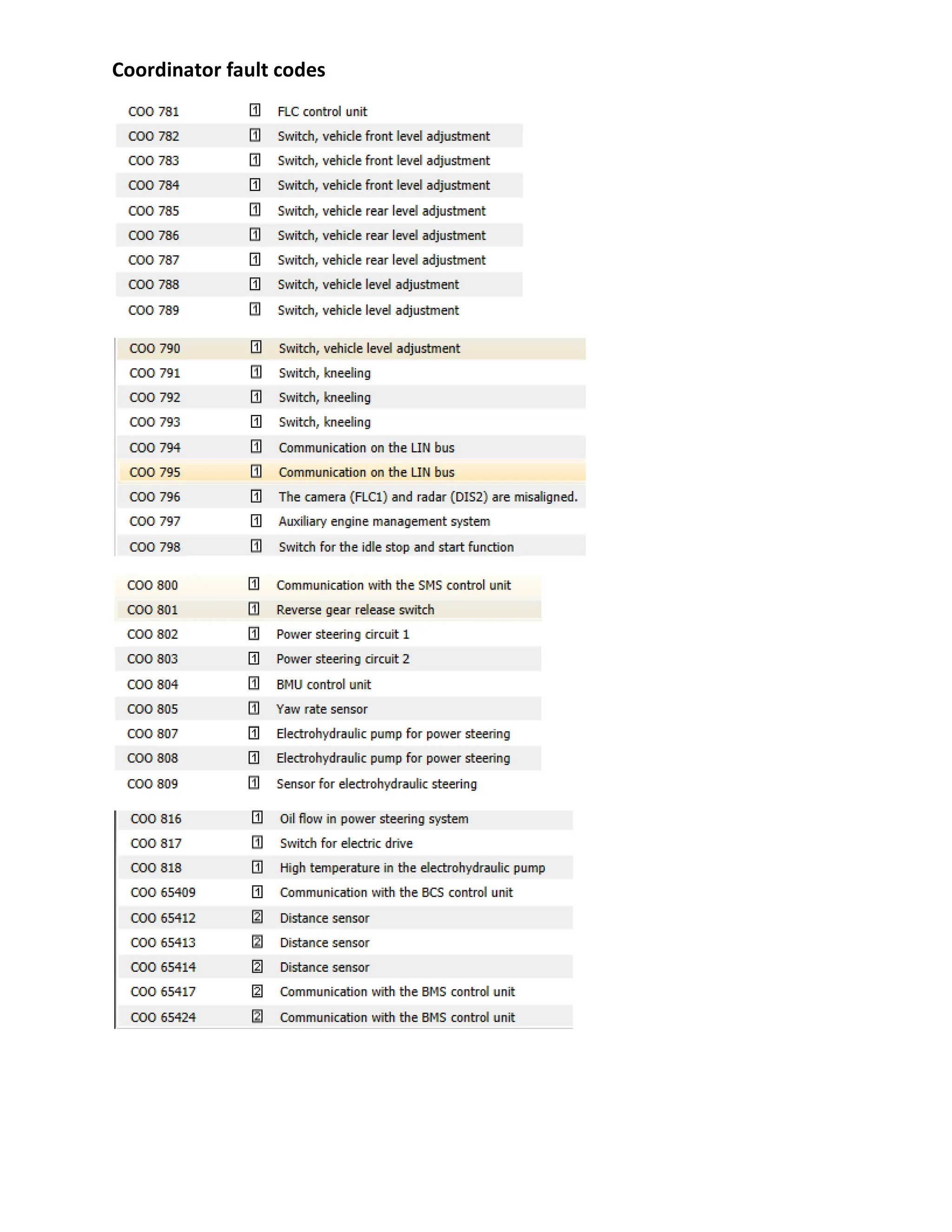Scania P410 2017 fault codes for Coordinator | PDF