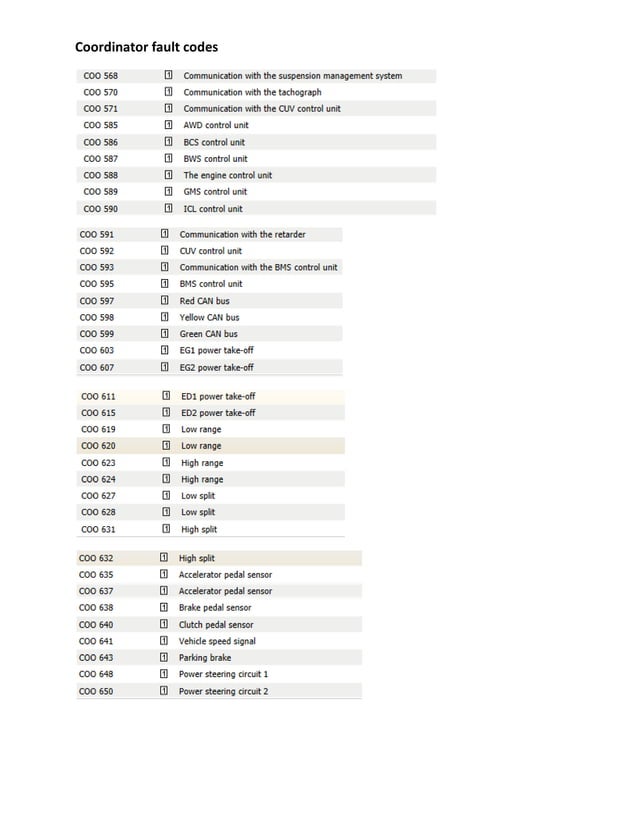 Scania P410 2017 fault codes for Coordinator | PDF