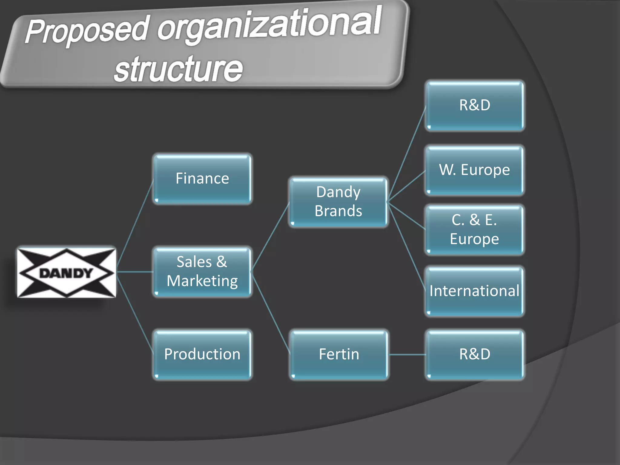 Dandy Case Study | PDF