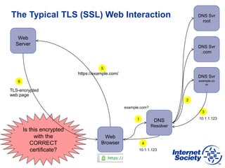 ION Sri Lanka - DANE: The Future of TLS | PPT