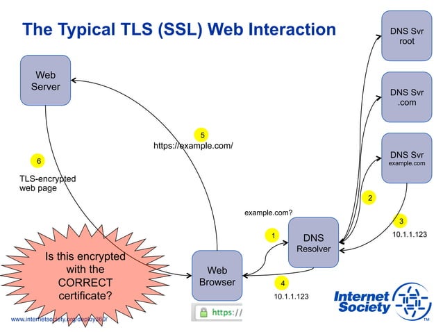 Introduction To The DANE Protocol (DNSSEC) | PPT