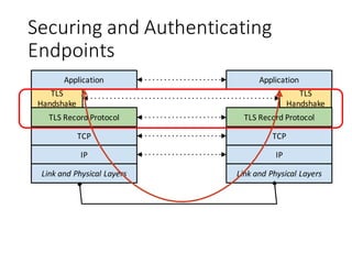 An Introduction to DANE - Securing TLS using DNSSEC | PPT