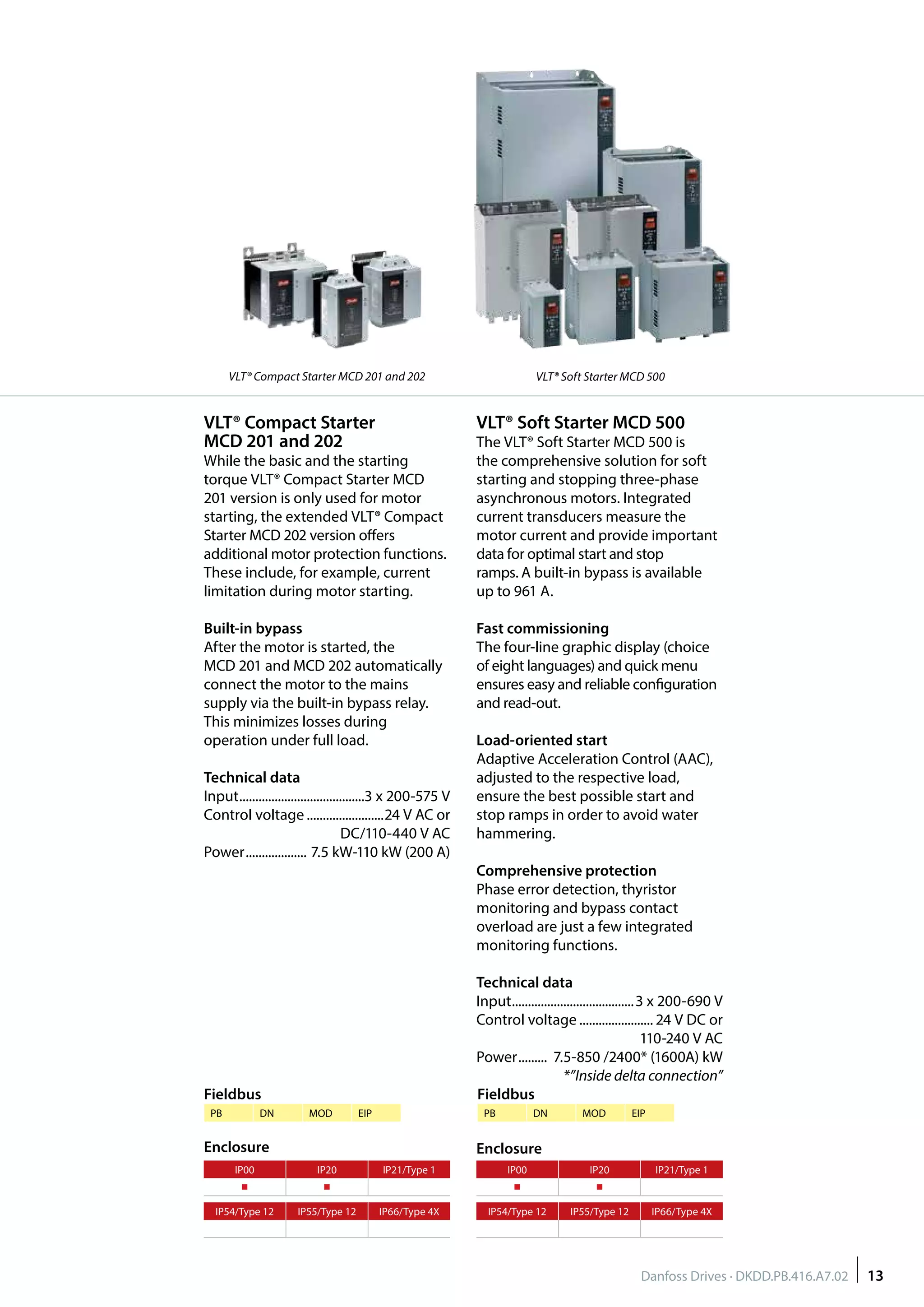 Danfoss Drives Product Overview for your Applications | PDF