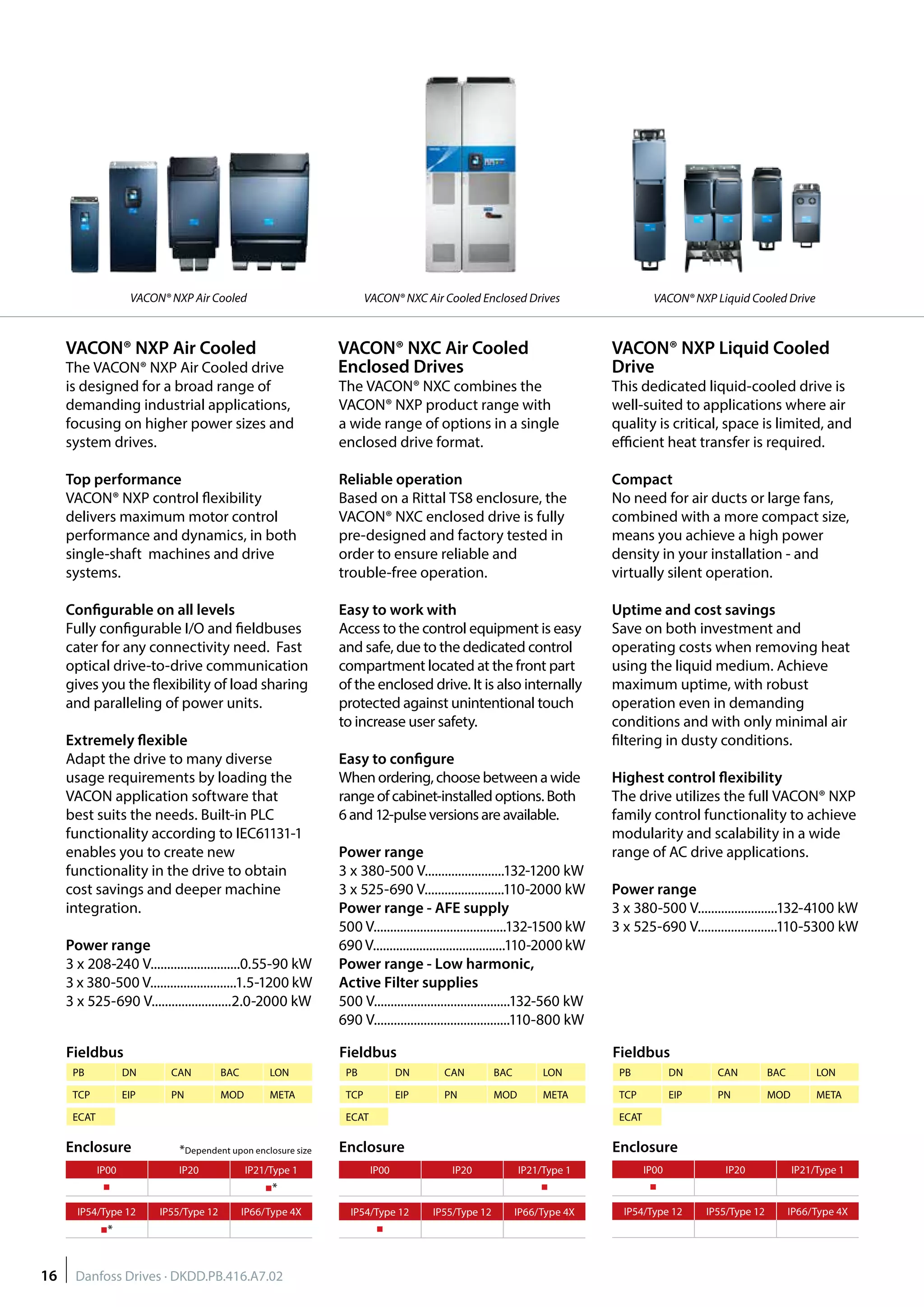 Danfoss Drives Product Overview for your Applications | PDF