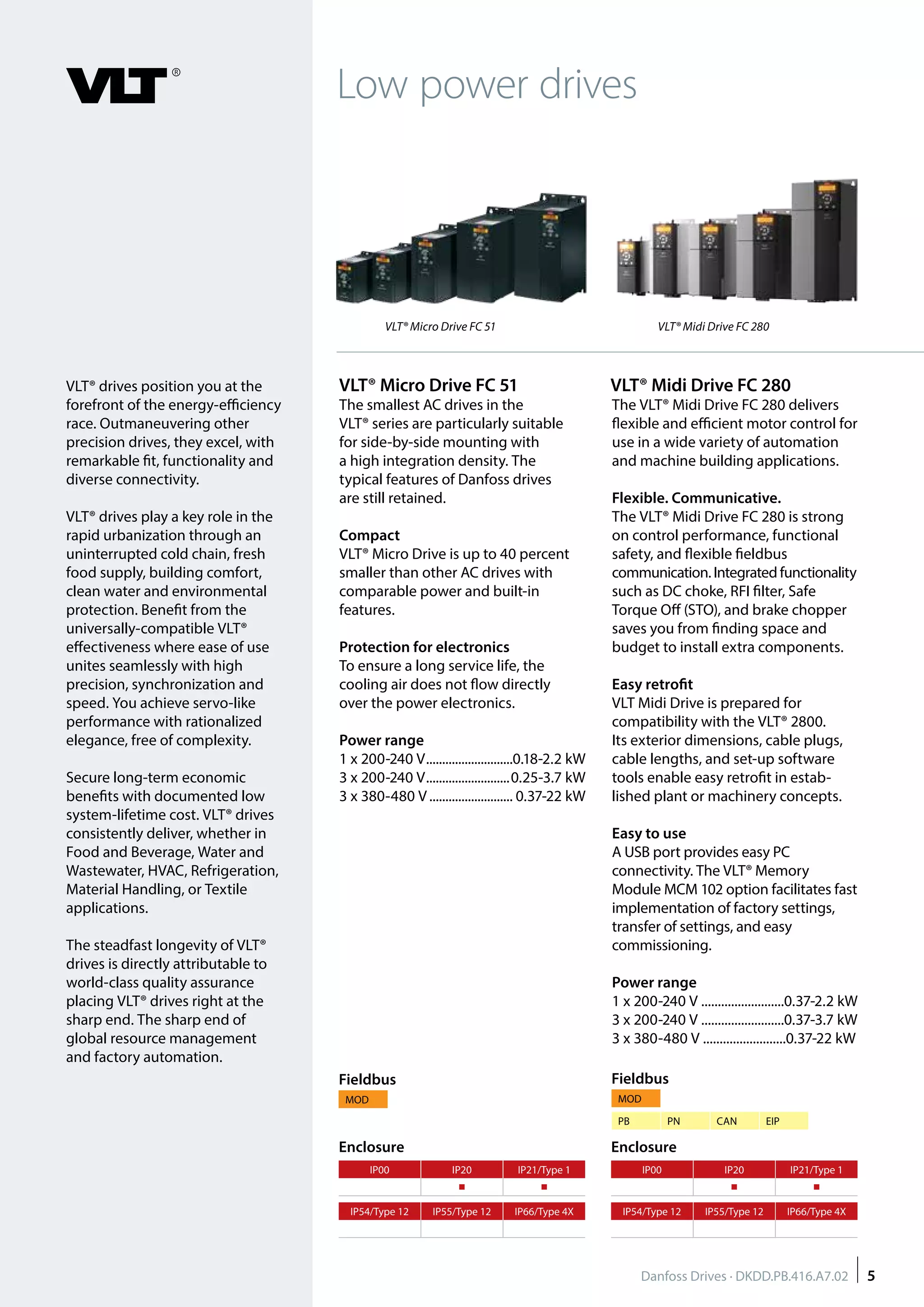 Danfoss Drives Product Overview for your Applications | PDF