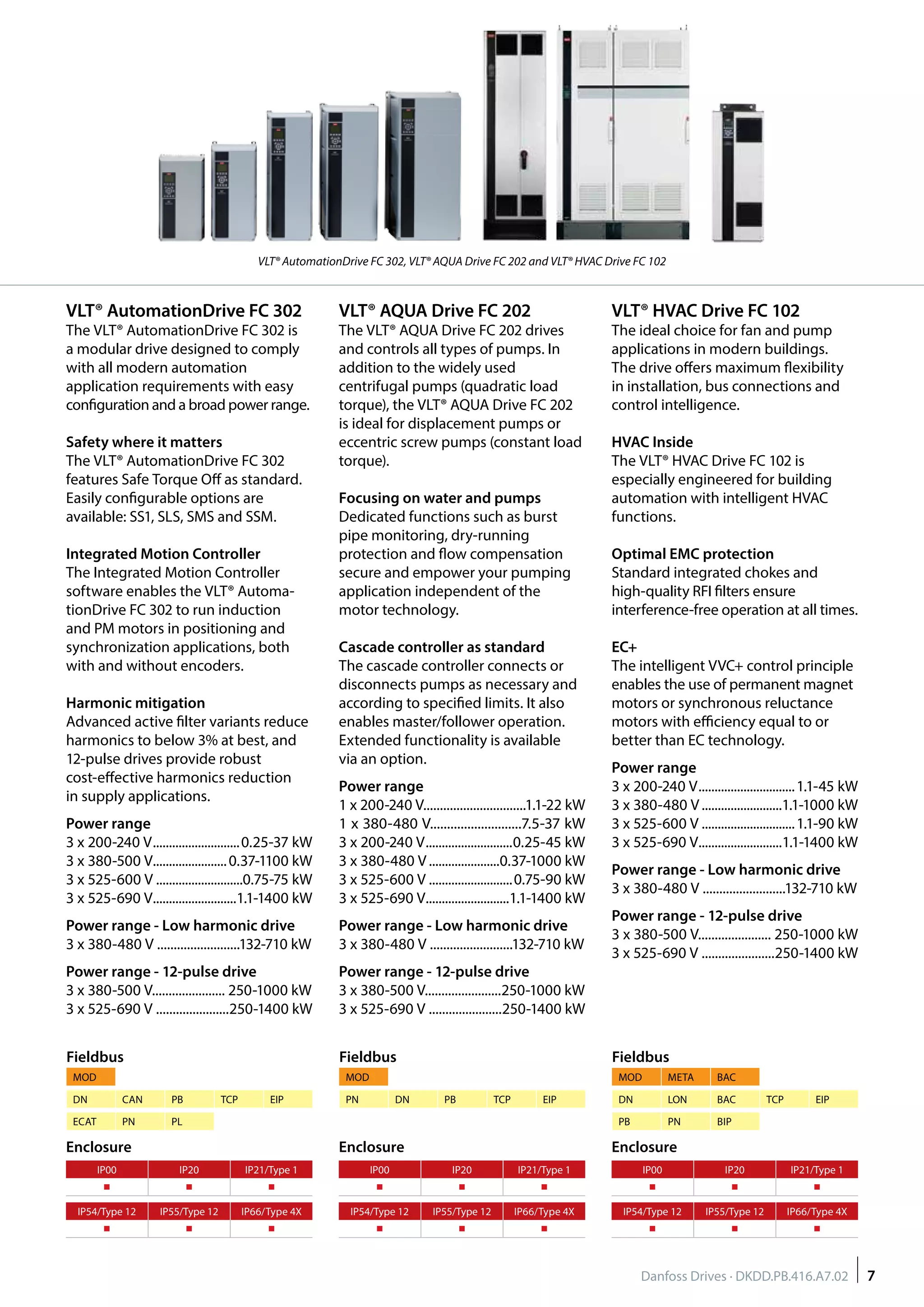 Danfoss Drives Product Overview for your Applications | PDF