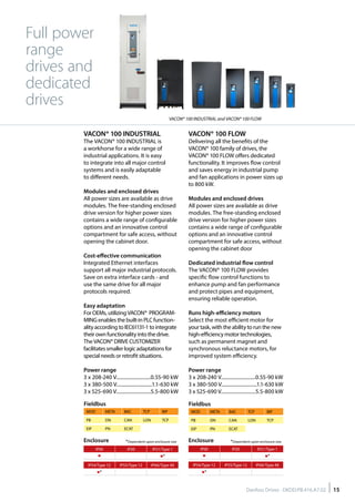 Danfoss Drives Product Overview for your Applications | PDF