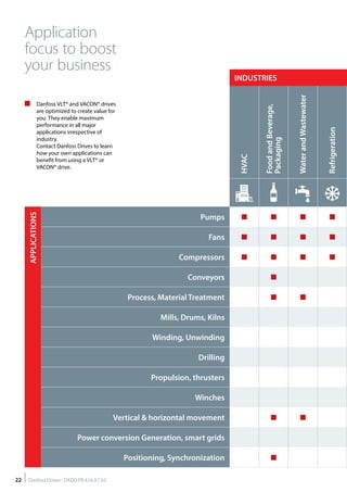 Danfoss Drives Product Overview for your Applications | PDF