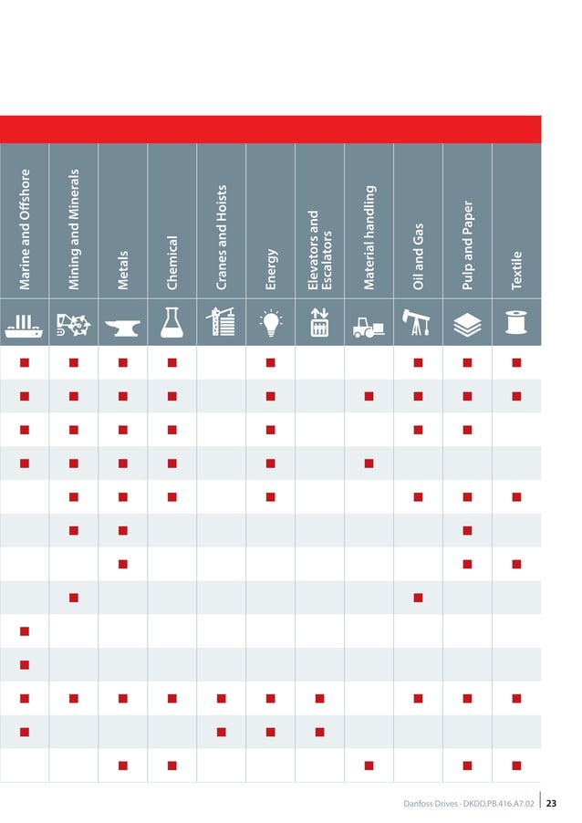 Danfoss Drives Product Overview for your Applications | PDF | Internet ...