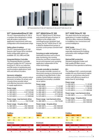 Danfoss Drives Product Overview for your Applications | PDF