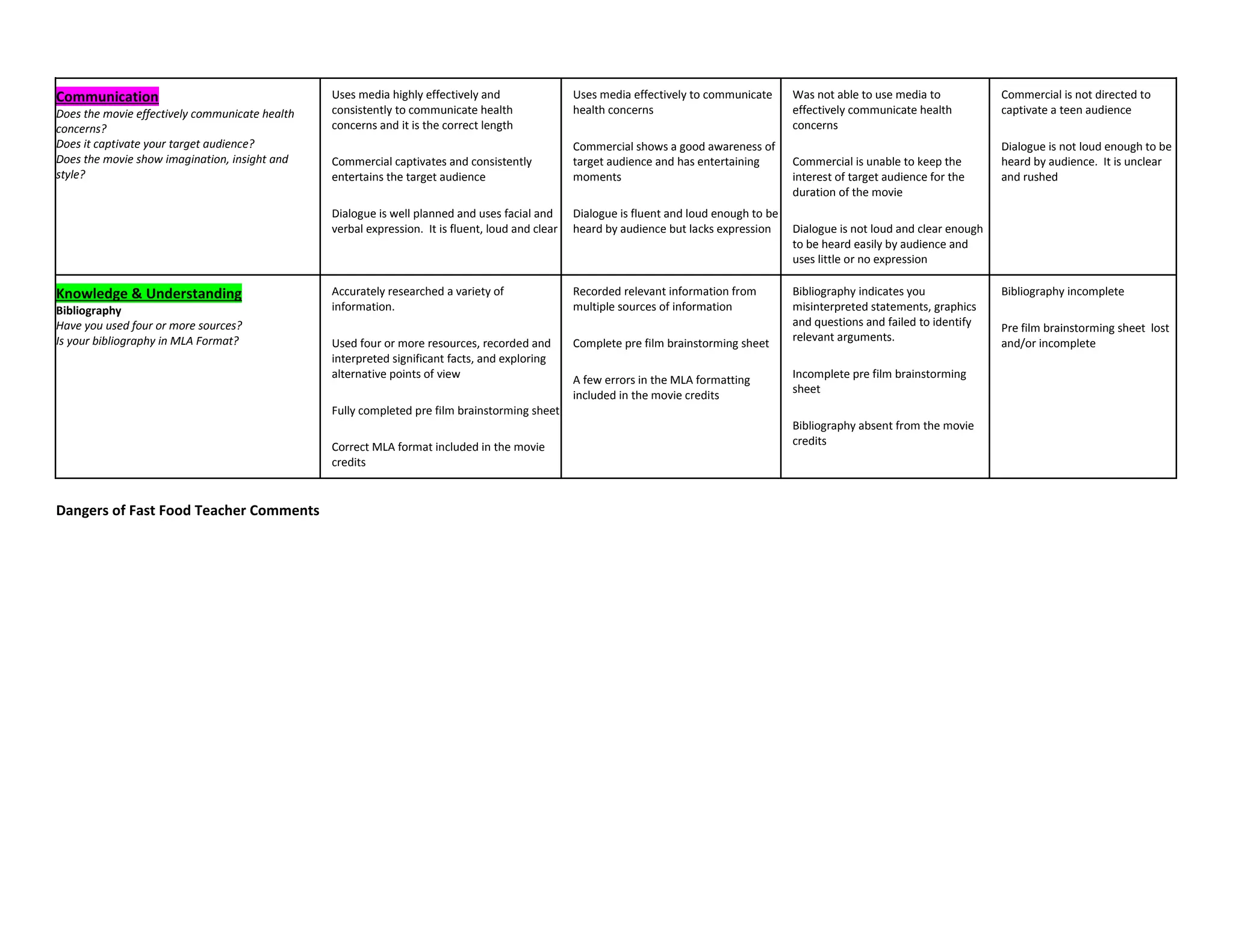 Danger of fast food rubric | DOCX