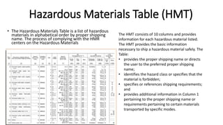 Dangerous and Hazardous Goods | PPTX
