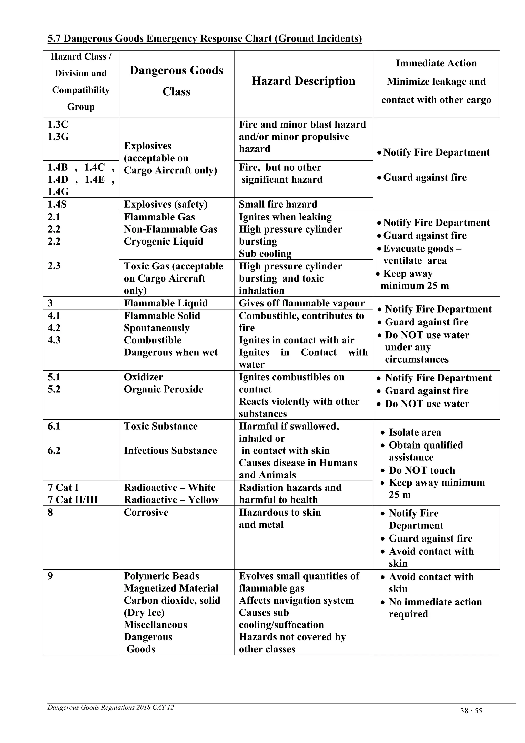 Dangerous goods regulations CAT 12 | PDF