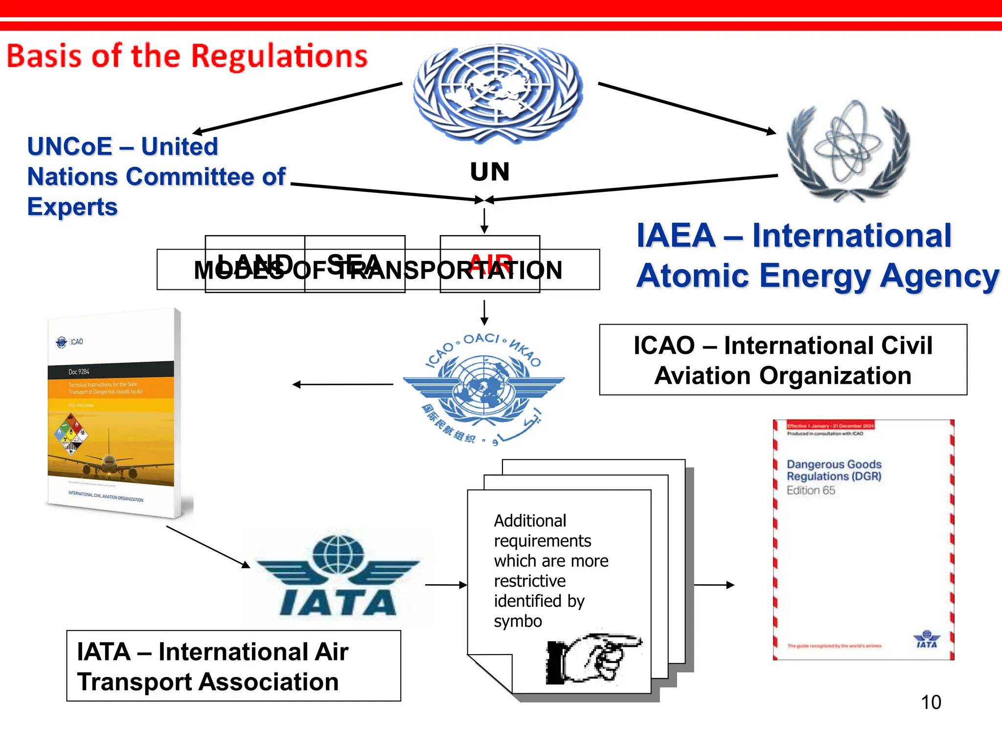 Dangerous Goods Tran CBTA Flight Crew/FD | PDF