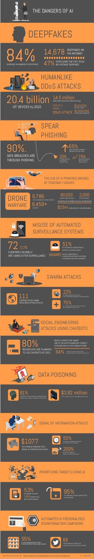 Dangers of AI Infographic