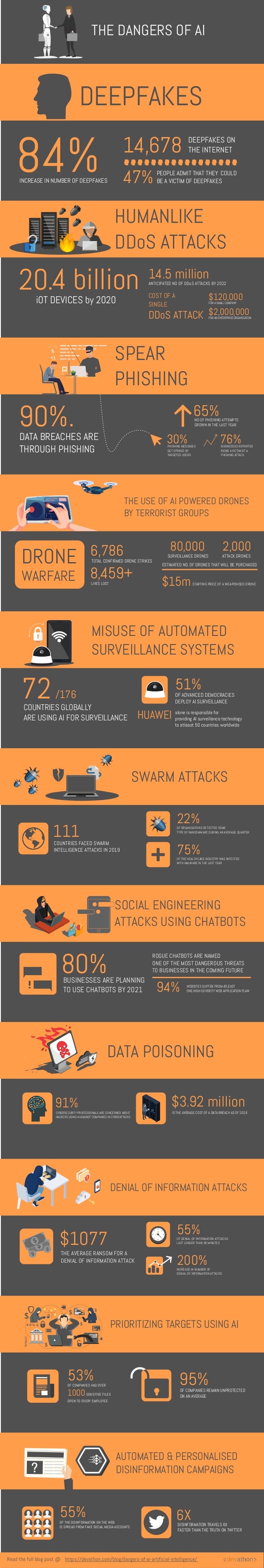 Dangers of AI Infographic