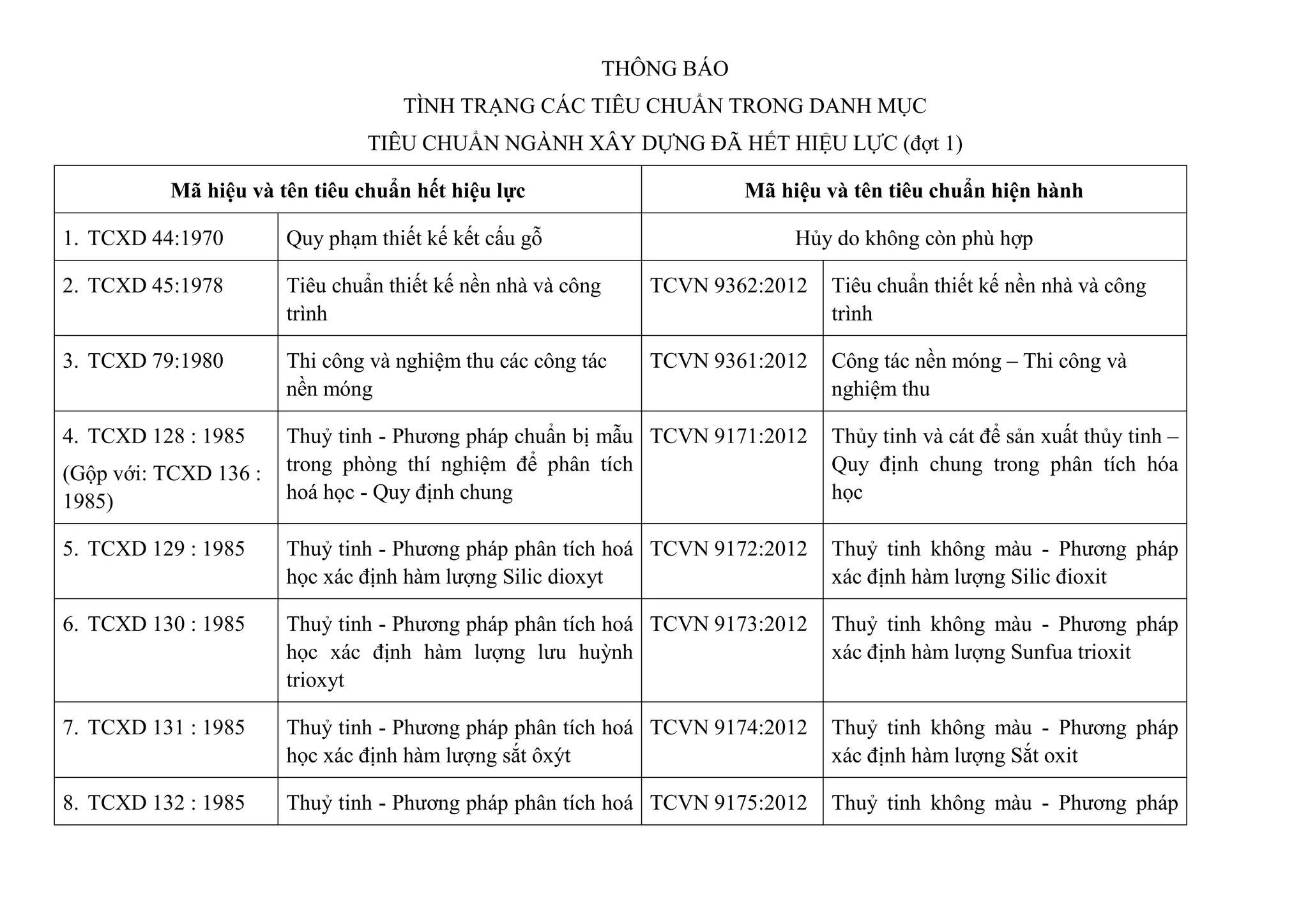 Danh Sách Tiêu Chuẩn Thay Thế theo quyết định 212-BXD của Bộ Xây Dựng | PDF