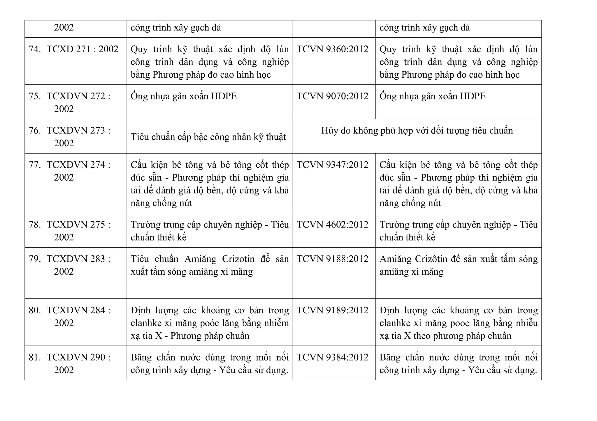 Danh Sách Tiêu Chuẩn Thay Thế theo quyết định 212-BXD của Bộ Xây Dựng | PDF