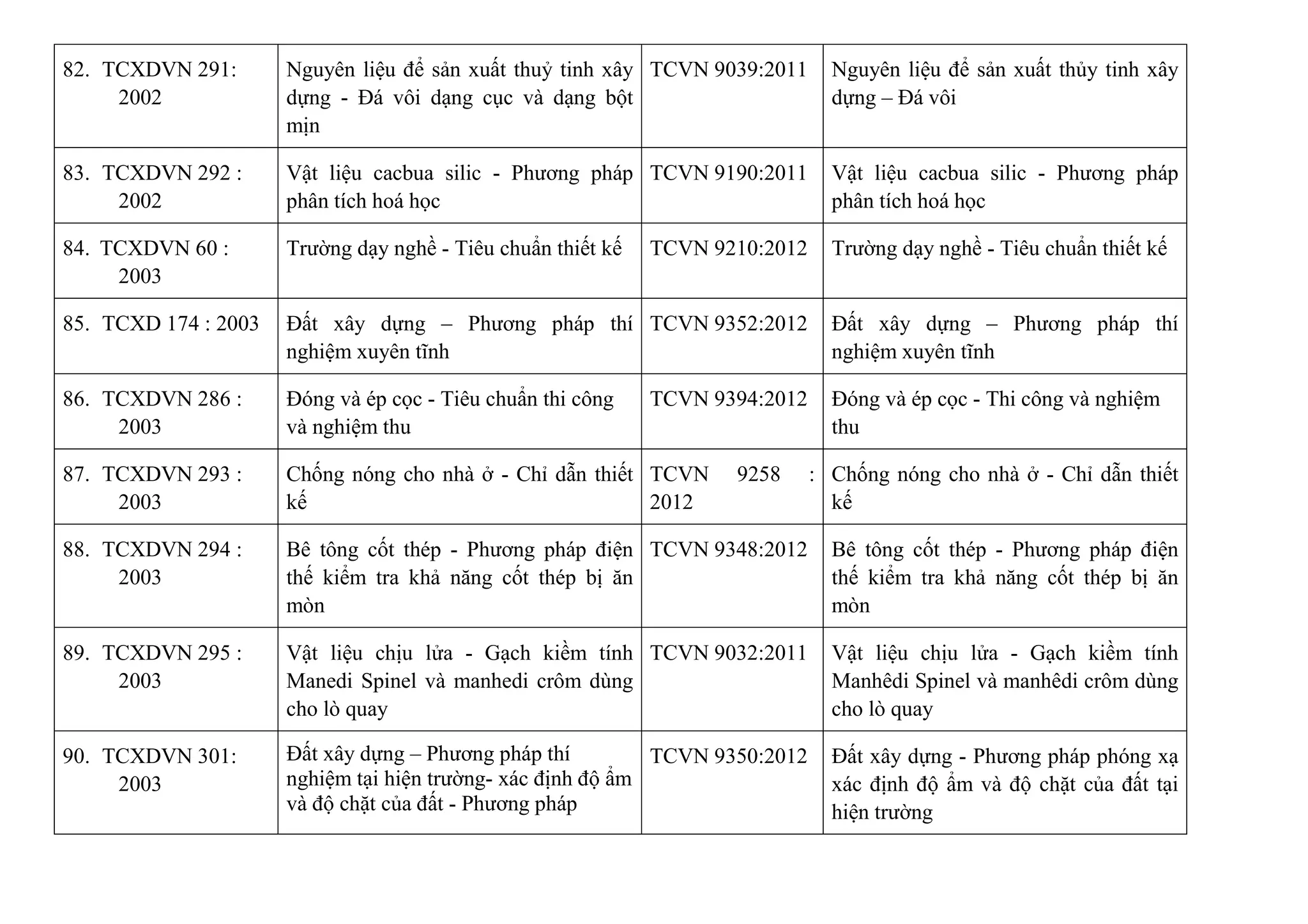 Danh Sách Tiêu Chuẩn Thay Thế theo quyết định 212-BXD của Bộ Xây Dựng | PDF